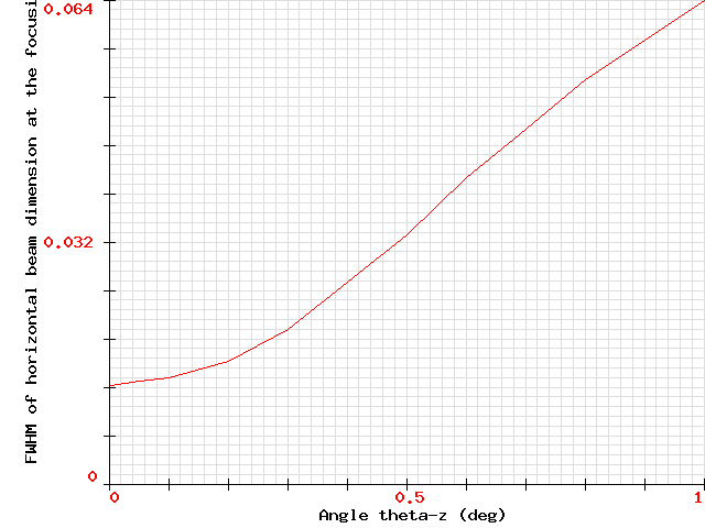 Effects of Rotation Angles