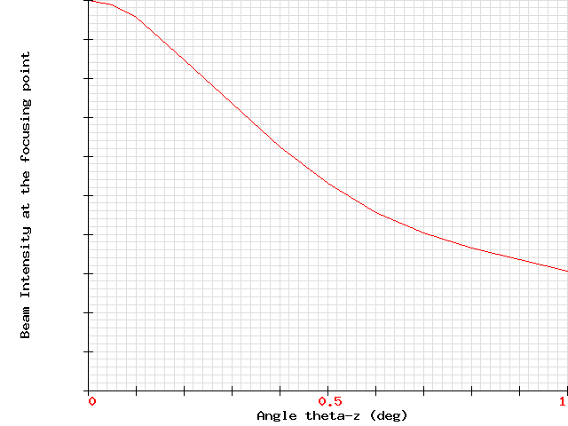 Effects of Rotation Angles