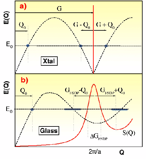 Observation of Umklapp Processes in Non-Crystalline Materials