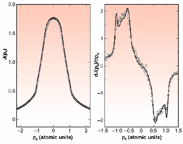 Inhomogeneous Electron Gas: a Compton Scattering Study on Beryllium