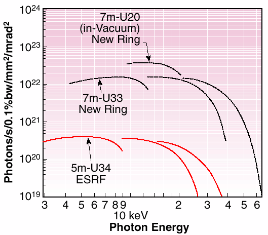 Towards the Ultimate Storage Ring Based Light Source