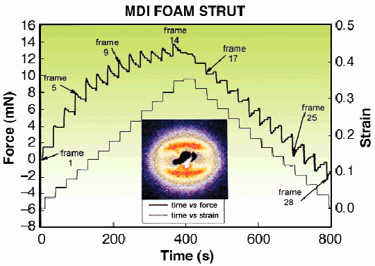 Micro-SAXS from Polyurethane Foams