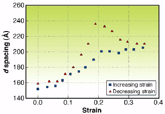 Micro-SAXS from Polyurethane Foams