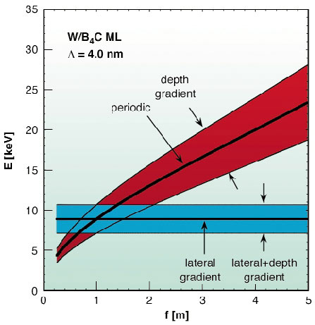 Multilayers as Monochromators and Focusing Devices