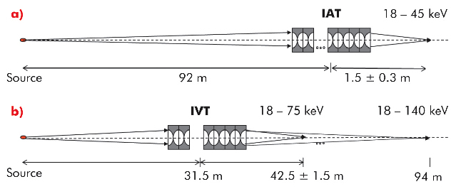 X-ray transfocators: tuneable focussing devices based on compound ...