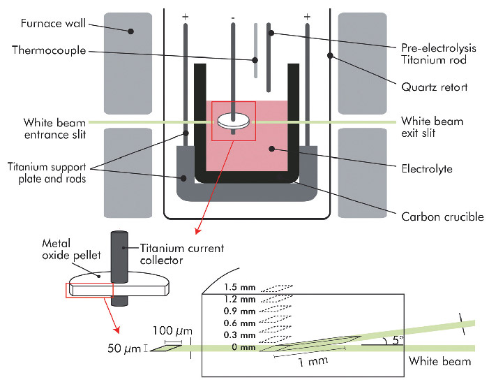 In situ diffraction of the electrochemical reduction pathway of TiO2