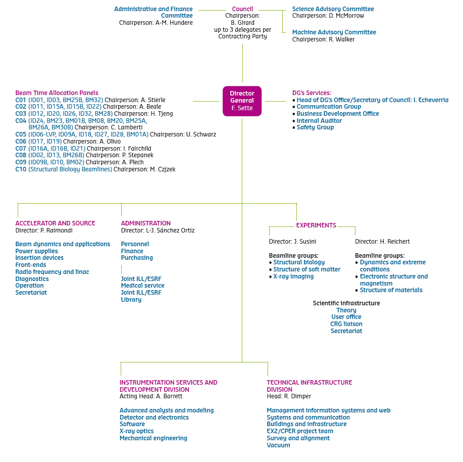 Organisation chart of the ESRF