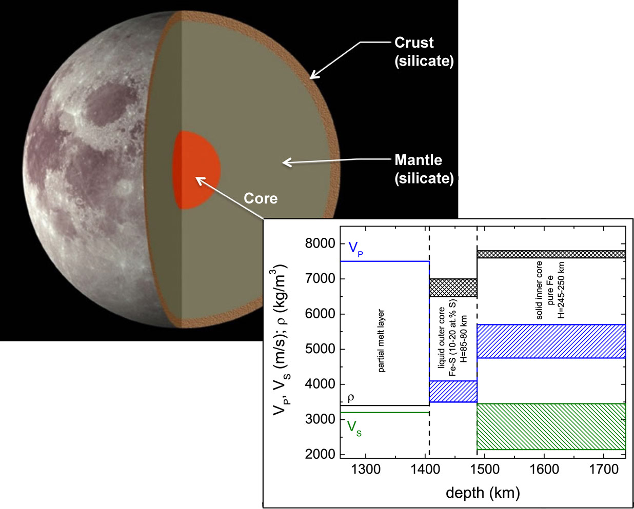 The core of the moon revealed by synchrotron light