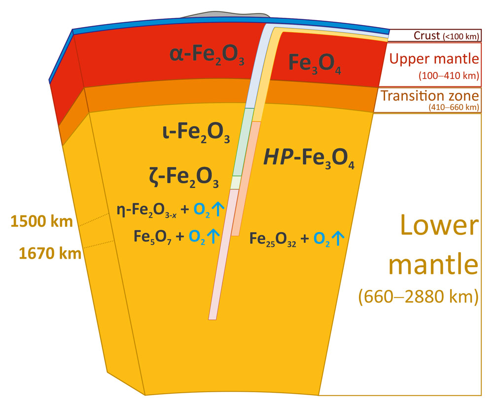 Discovery of new high pressure iron oxides points to a large oxygen ...