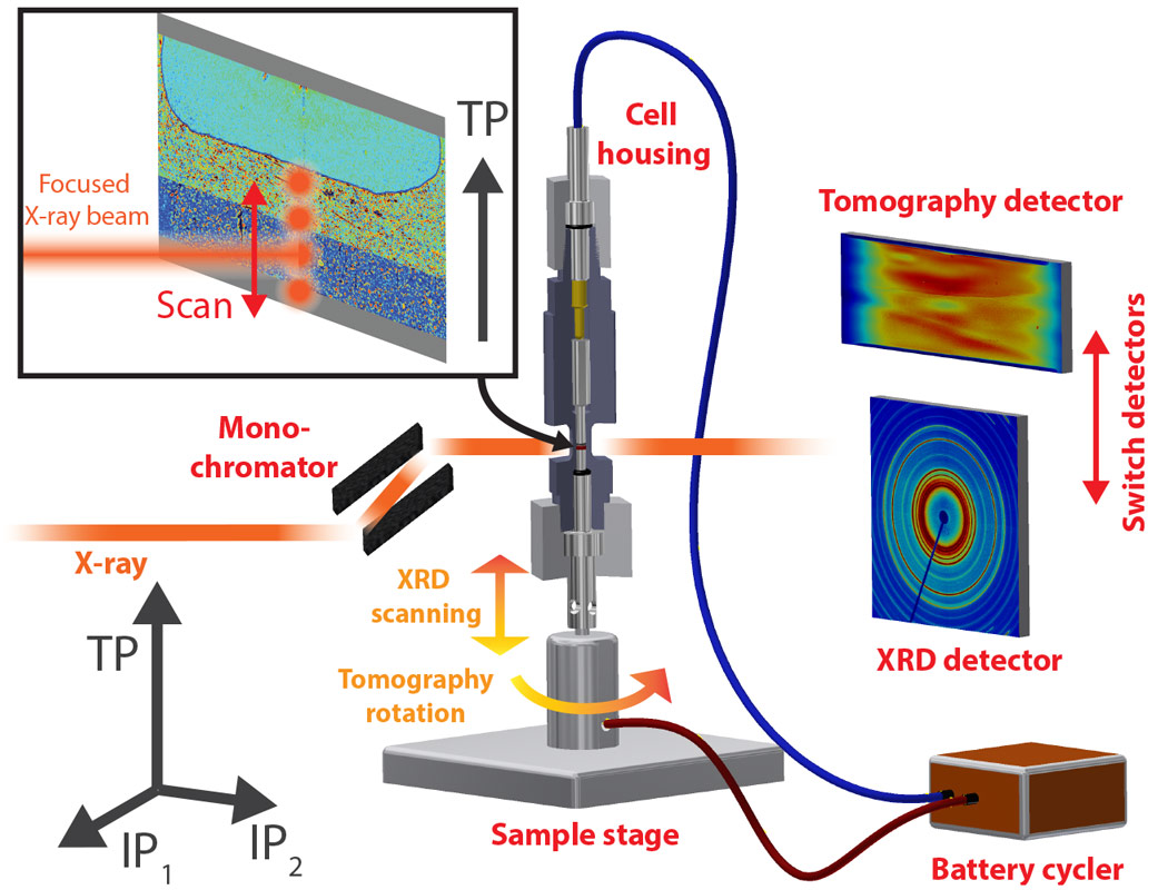 Combining operando X-ray techniques to study lithium ion batteries