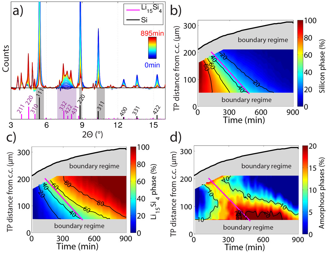 Combining operando X-ray techniques to study lithium ion batteries