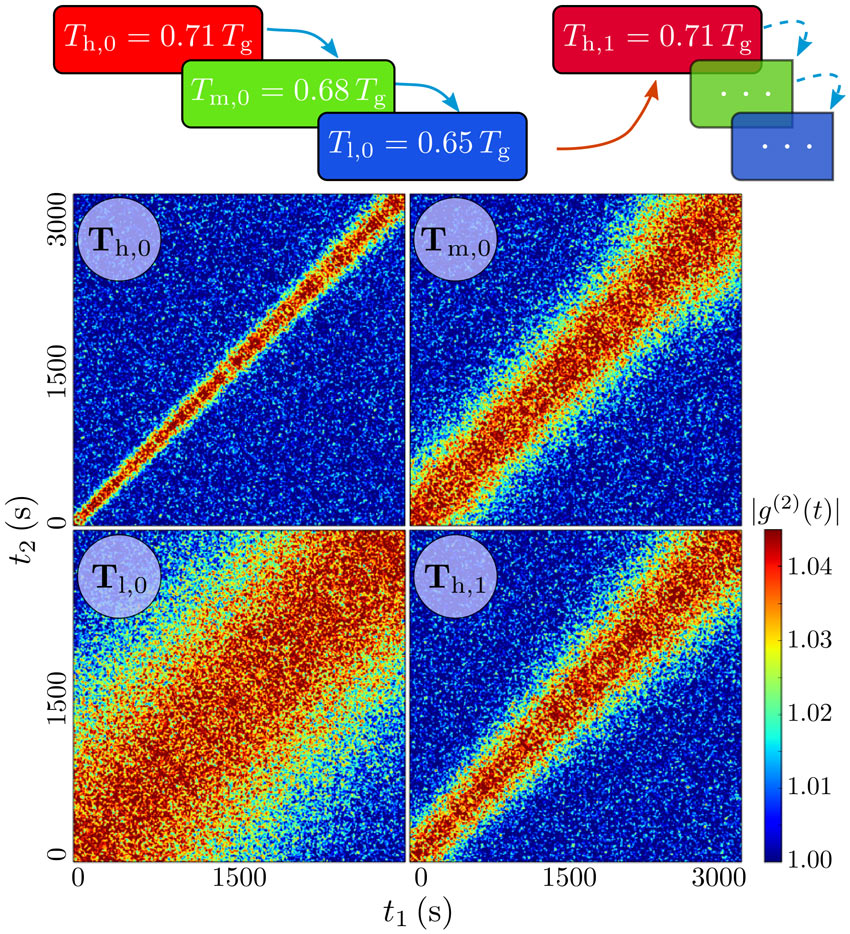 Metallic glasses with reverse aging