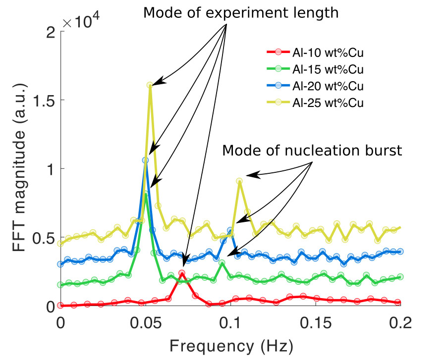 Studying metal alloy solidification using X-ray radiography and machine ...
