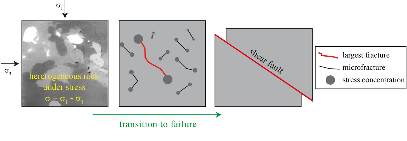 Imaging the precursors to rupture in rocks and their role in earthquake ...