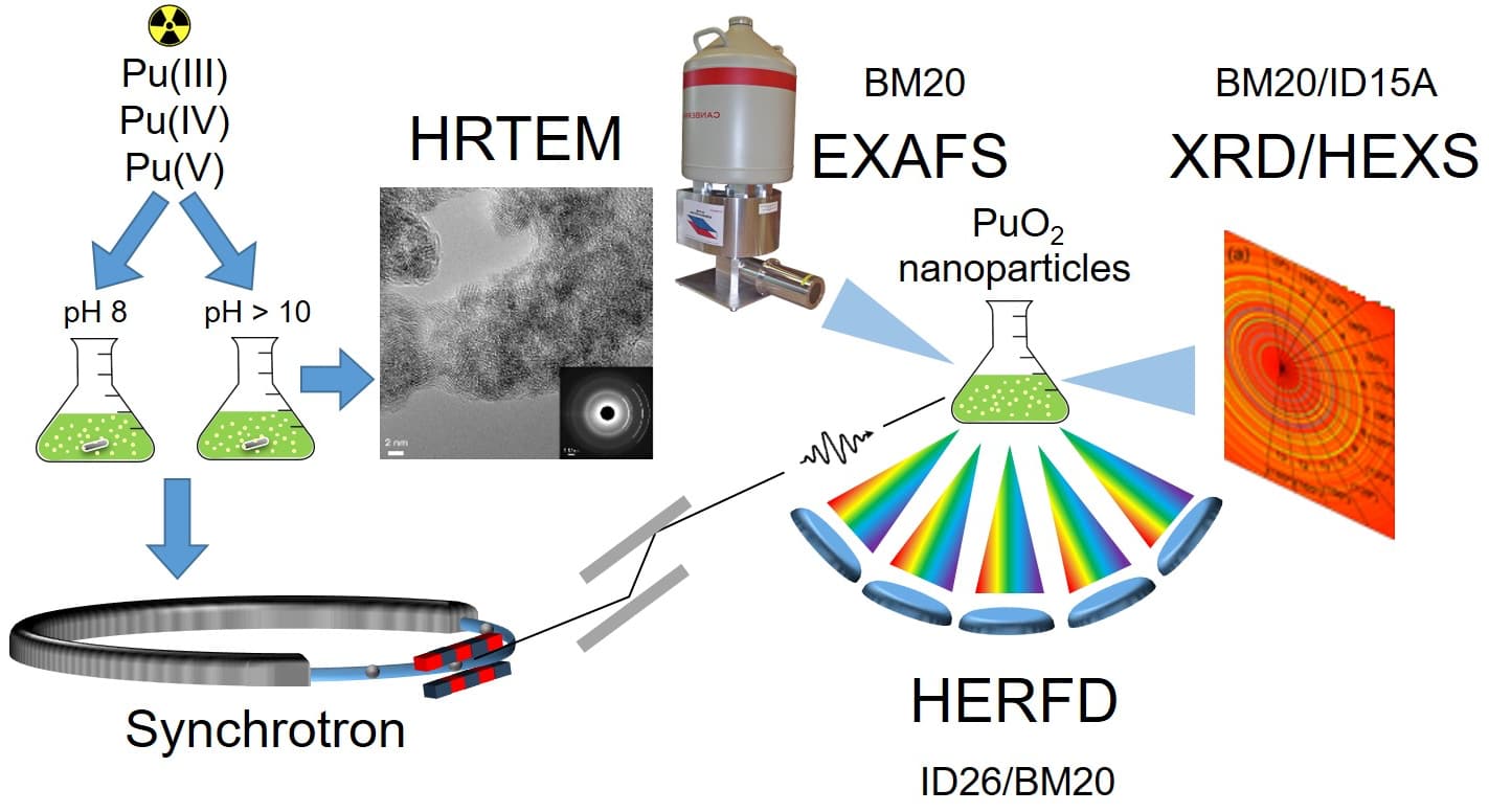 Plutonium dioxide nanoparticles puzzle solved through a combination of ...