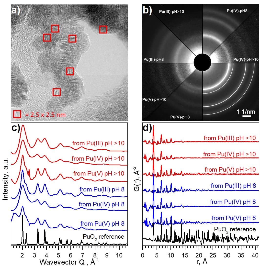 Plutonium dioxide nanoparticles puzzle solved through a combination of ...