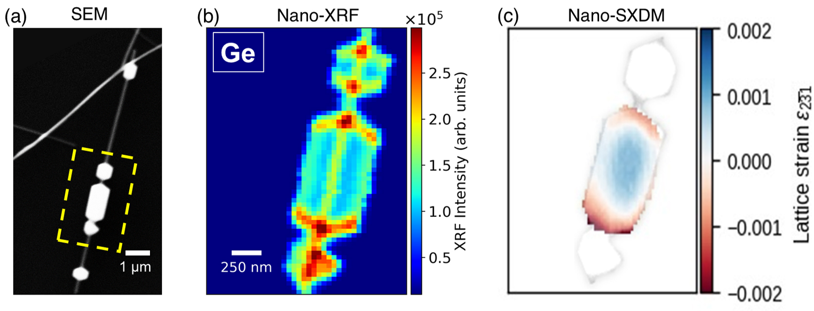 Probing strain and emission in germanium-alloyed nanocrystals