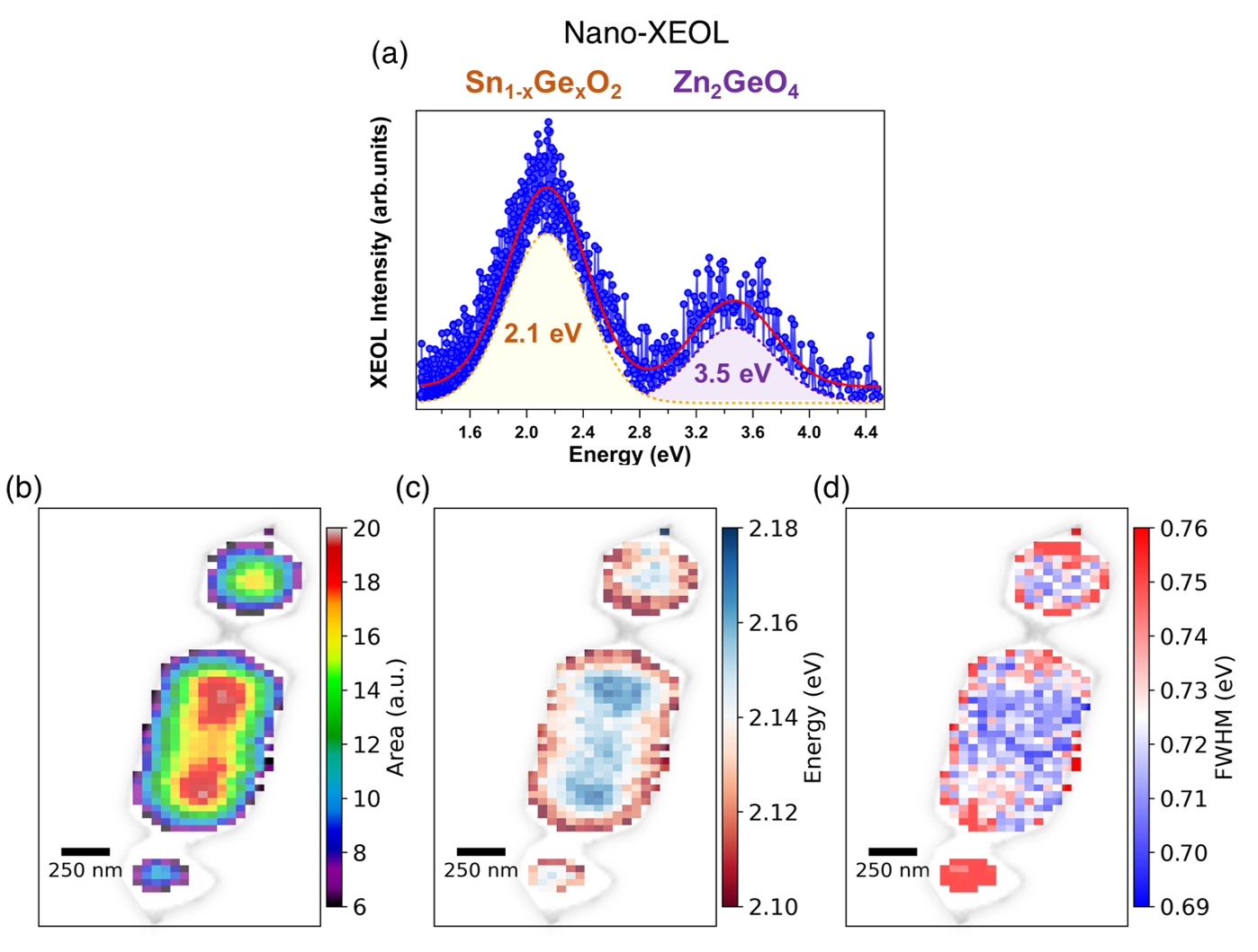 Probing strain and emission in germanium-alloyed nanocrystals