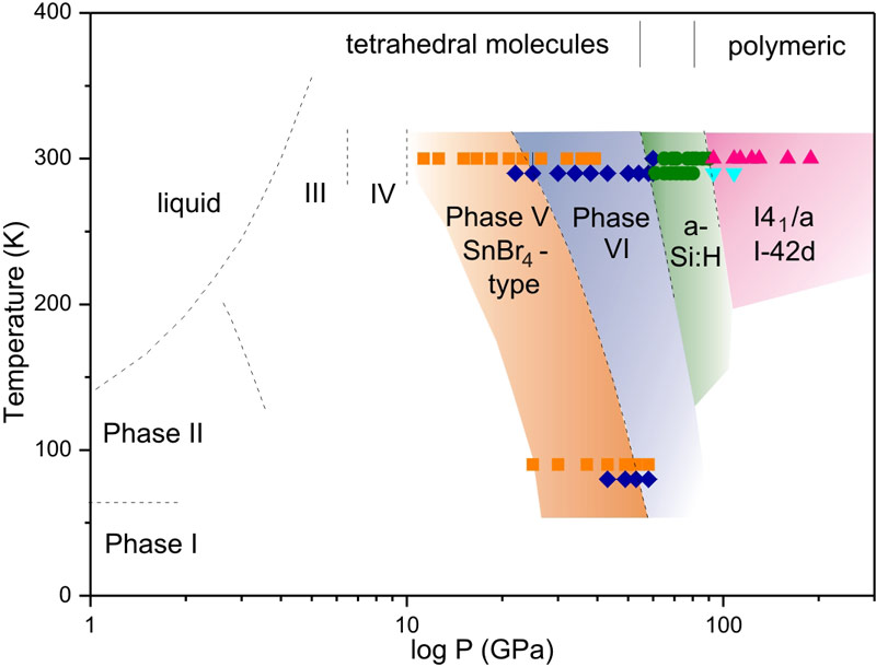 High-pressure synthesis of polymeric silicon hydride and amorphisation ...