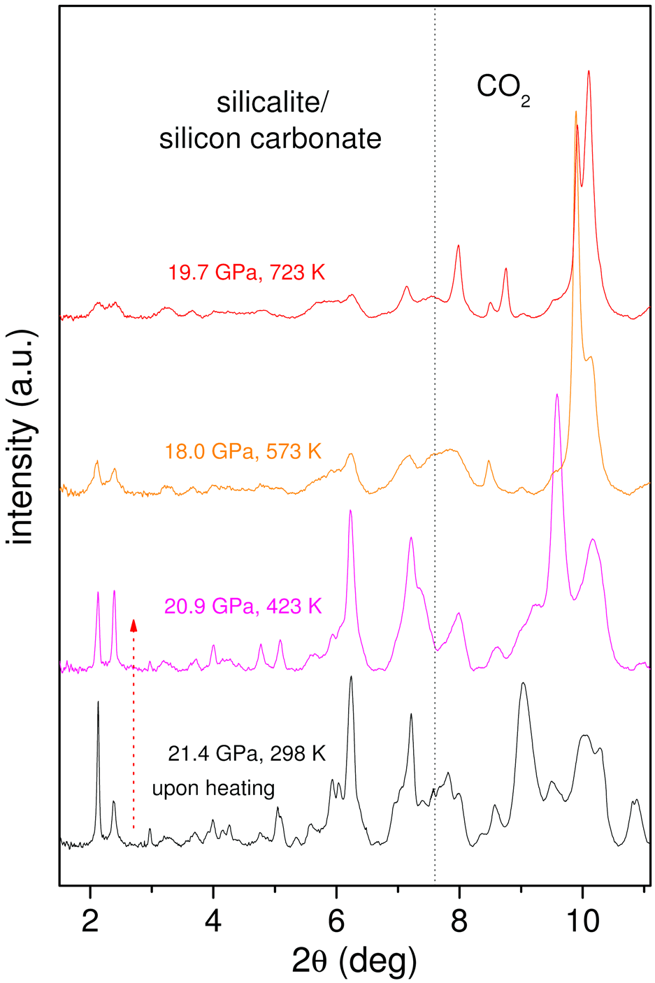 Silicon carbonate phase formed from carbon dioxide and silica under ...