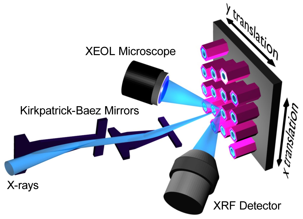 X-ray excited optical imaging of nanosized light emitting diodes
