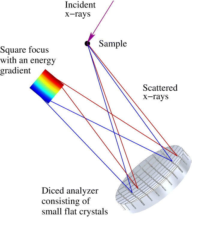 Enhancing the Energy Resolution in Inelastic X-ray Scattering Experiments