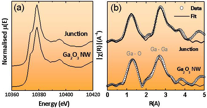 Crossed Ga2O3/SnO2 multiwire architecture: a study of local structure ...