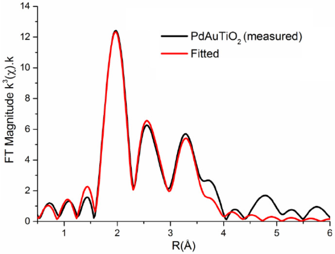 Better together: a novel bimetallic catalyst for the efficient ...