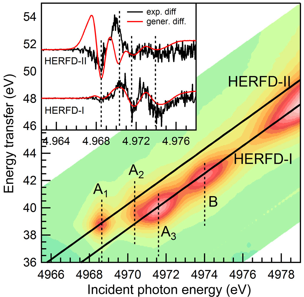 RIXS reveals where TiO2 nanoparticles store electrons after plasmon ...