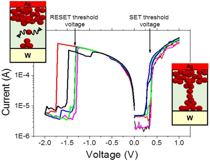 The resistive switching mechanism of CBRAM clarified by XAS