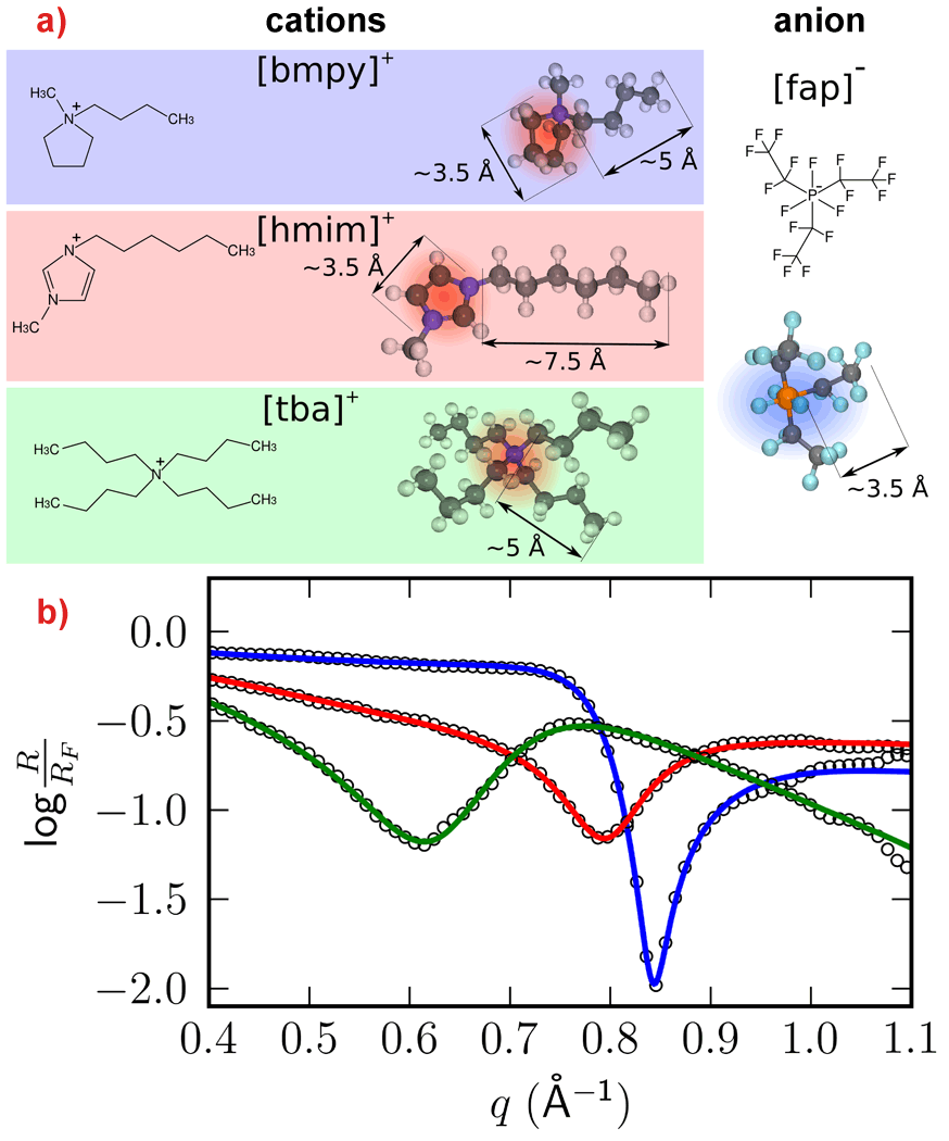 Molecular layering of ionic liquids