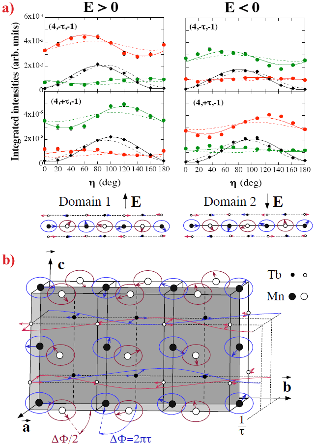Circularly polarised X-rays as a probe of non-collinear magnetic order ...